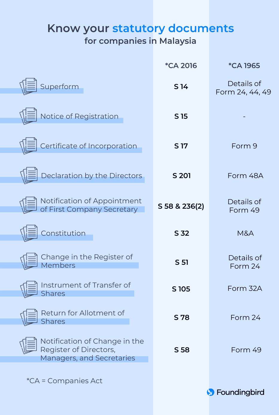 Form 9? S17? - Know the statutory forms of your Sdn Bhd | Foundingbird